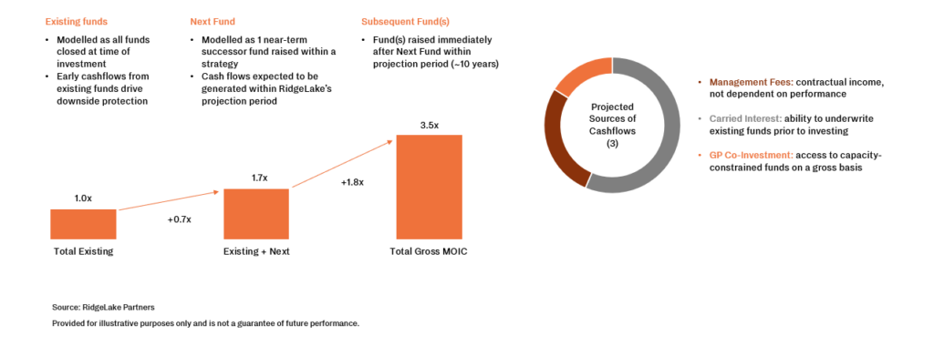 In Conversation With: Michael Lunt on The rise of GP Stakes - Bedrock Group